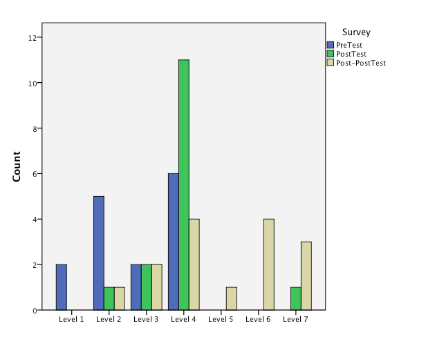 Developing the level of adoption survey to inform collaborative ...