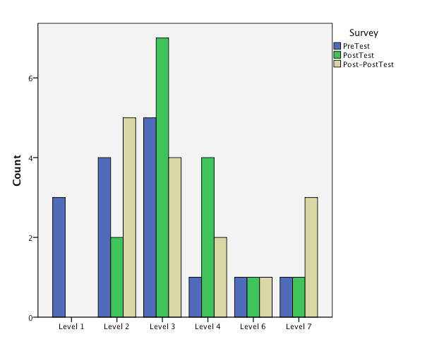 Developing the level of adoption survey to inform collaborative ...