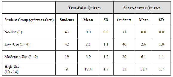 Optional online quizzes: College student use and relationship to ...