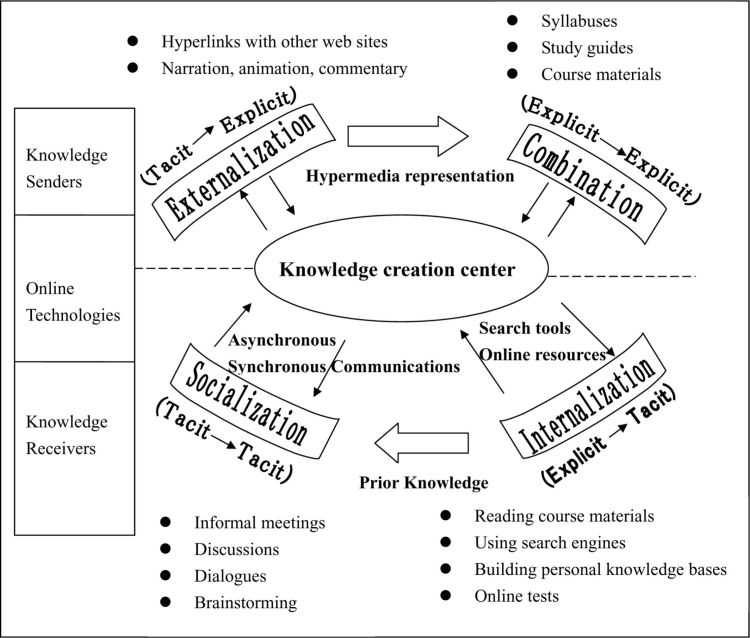 The Framework of Knowledge Creation for Online Learning Environments ...