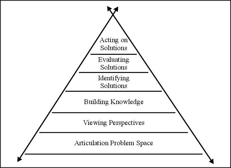 Identifying and Measuring Ill-Structured Problem Formulation and Resolution in Online ...